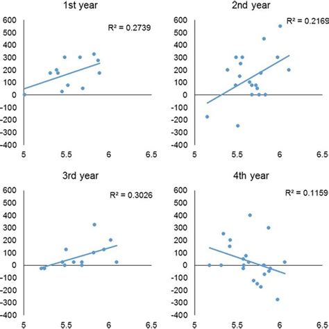 Mean Acquiescence Y Axis In Each Year X Axis Error Bars Represent Download Scientific