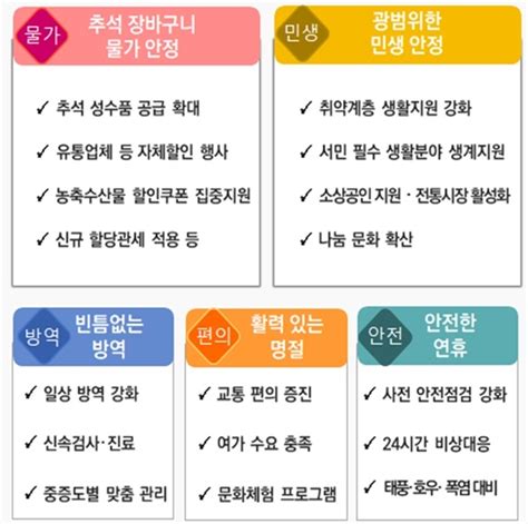 정부 추석연휴 통행료 면제 검토성수품 23만톤 공급