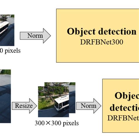 Schematic Concept Of Top Existing Object Detection Method And Download Scientific Diagram