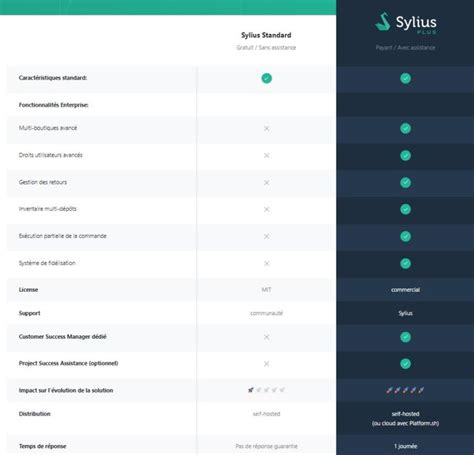 Tout Savoir Sur Sylius Le Nouveau Framework E Commerce Sous Symfony