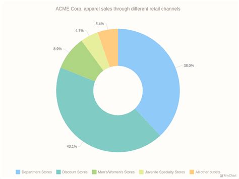 Donut Chart With Outside Labels With Pastel Theme Pie And Donut Charts