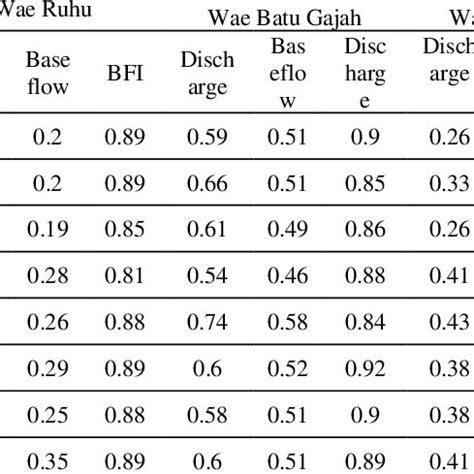 Characteristics Of Average Monthly Discharge Base Flow And BFI Index Download Scientific