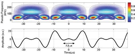 Applications Of Wavelet Transforms To The Analysis Of Superoscillations Intechopen