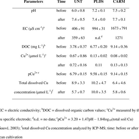Extraction Conditions Of The Modified Scheme Of Tessier Et Al 1979 Download Table