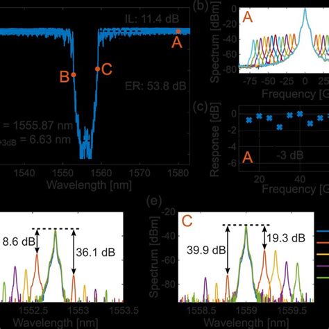A Optical Spectrum Of A 100 Gbit S Nrz Ook Signal At A Carrier Download Scientific Diagram