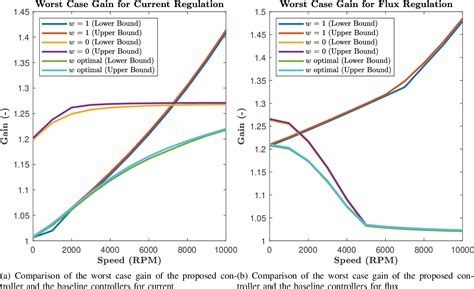 Figure 1 From A Robust Vector Control Of Permanent Magnet Synchronous Machines Resilient To