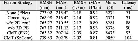Table Vi From Structure Aware Cross Modal Transformer For Depth Completion Semantic Scholar