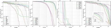 The Convergence Curves Of Unimodal Benchmark Functions By Advanced