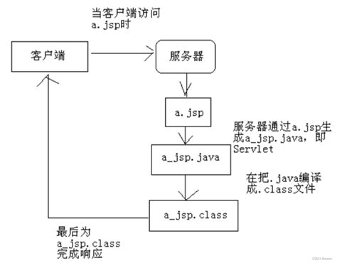 Jsp（java Server Pages）server Pages Jsp Csdn博客
