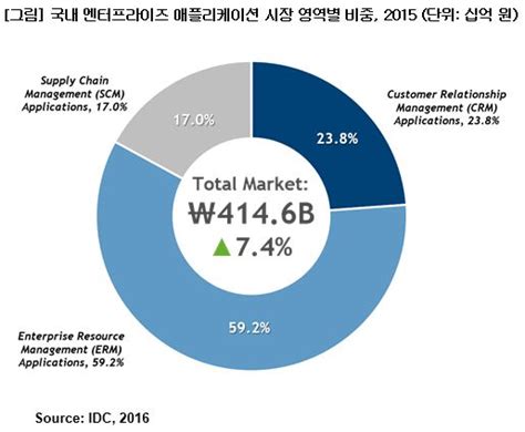 국내 기업용 애플리케이션 시장 전년比 74↑ Zdnet Korea