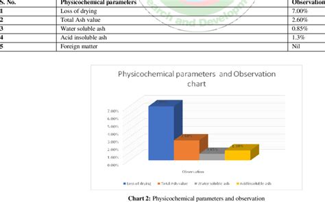 Physicochemical Parameters Determination Download Scientific Diagram