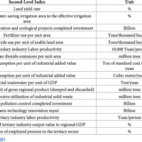 Dual Circulation Pattern And Industrial Green Development Coupling Download Scientific Diagram