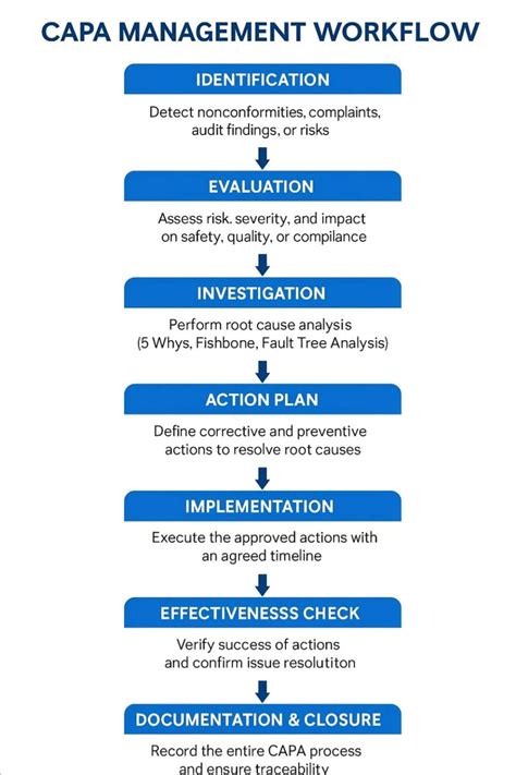 The Corrective And Preventive Action Capa Process Is A Structured Approach To Identify