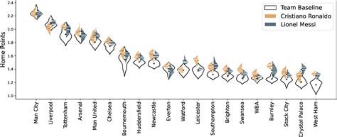 Figure 5 From Estimating Player Performance In Different Contexts Using Fine Tuned Large Events