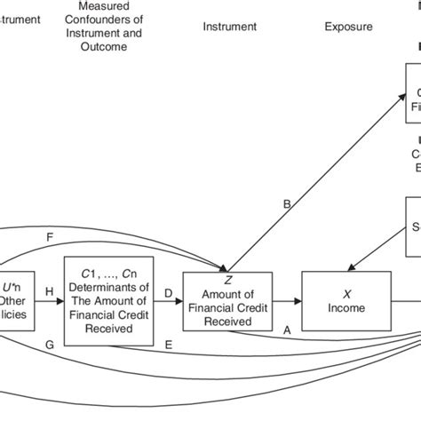 Directed Acyclic Graph Of The Hypothesized Causal Relationships In An Download Scientific