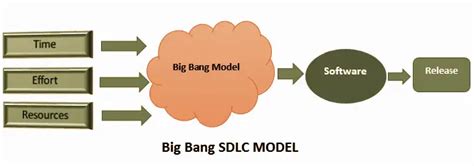 Big Bang Model Software Engineering Overview Advantages