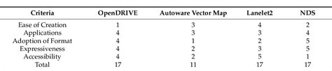 Table 1 From Automated Modeling Of Road Networks For High Definition