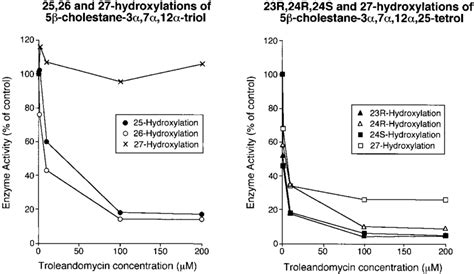 Effects Of Troleandomycin On 25 26 And 27 Hydroxylations Of