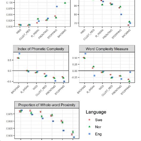 Phonological Severity Rankings Of The Six Included Speech Error