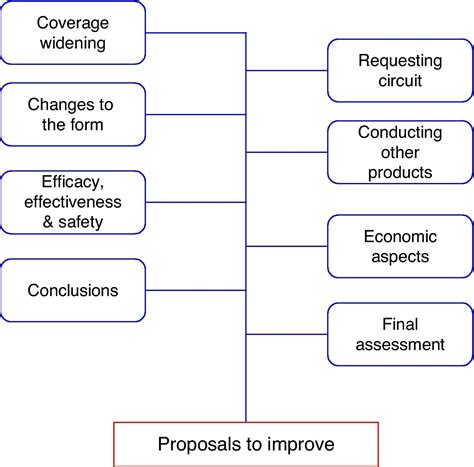 Consensus Method To Update The Ginf Formulary Request Form Farmacia