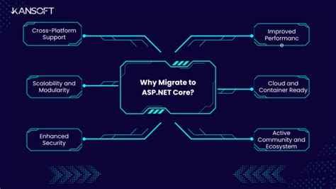migrating from asp mvc to asp core a step by step guide