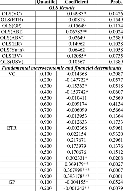 The Bayesian Quantile Regression Results Download Table