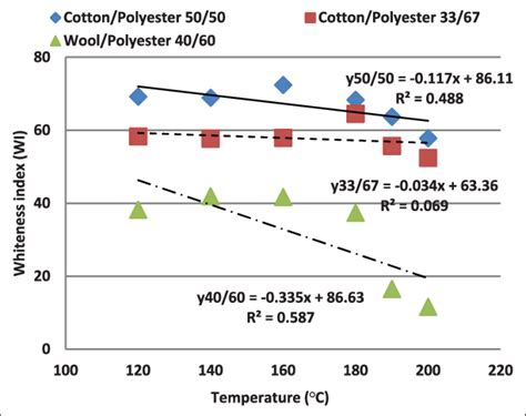 Effect Of Temperature On Whiteness Index For Different Fabric Types Download Scientific Diagram