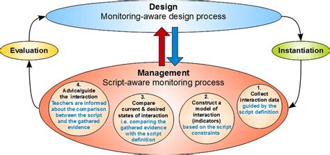 Alignment Of Scripting And Monitoring Techniques Throughout The