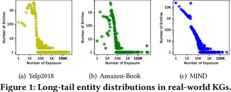 Figure 1 From Knowledge Graph Contrastive Learning For Recommendation Semantic Scholar