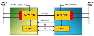 How To Interface FPGAs To Microcontrollers EDN