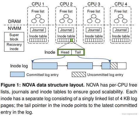 Nova A Log Structured File System For Hybrid Volatilenon Volatile