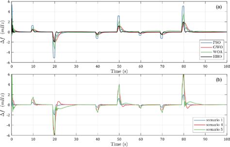 Frequency Deviation Response For System Load Variation As Per Figure