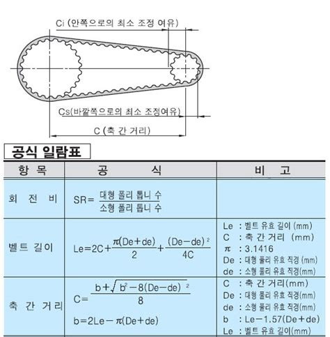 타이밍 벨트와 풀리의 선정 방법modify 네이버 블로그