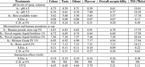 Effect Of Different Ph Levels Micronutrients And Banana Pseudostem Sap Download Scientific