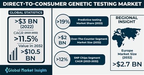 Direct To Consumer Genetic Testing Market Report 2023 2032