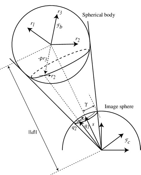 Projection Of A Spherical Body With A Feature Point On It To The Download Scientific Diagram