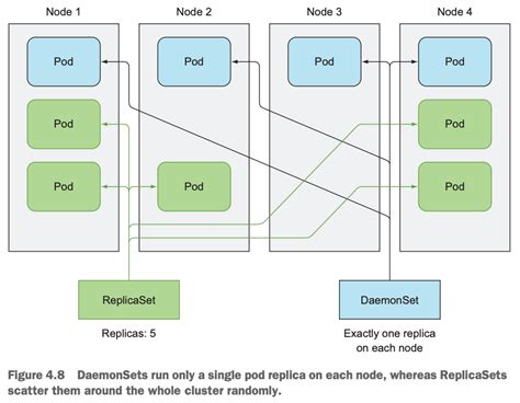 kubernetes in action读书笔记第四章：replicationcontroller和其它控制器 数据库敲门人