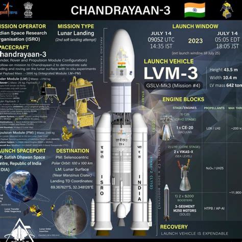 Isro Mission Data Kaggle
