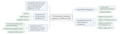 Processing Personal Data For Research Purposes Download Scientific Diagram
