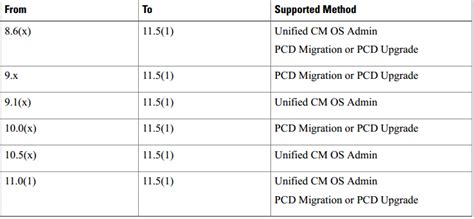 Upgrade Cucm From 9 To 11 Cisco Community