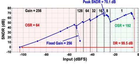 Figure 15 From A Wide Dynamic Range Neural Recording Ic With Automatic