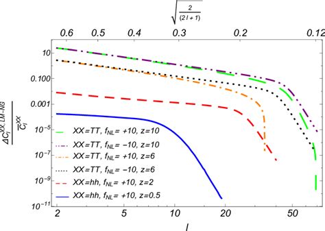 The Difference Of The Angular Power Spectrum Due To Lm Ng Term ∆c Lm Ng L Download Scientific