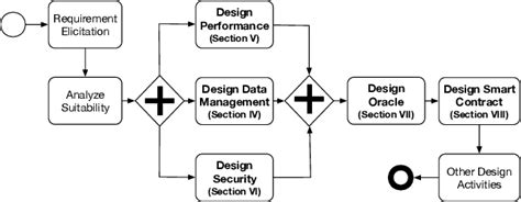 Figure 1 From A Decision Model For Choosing Patterns In Blockchain Based Applications Semantic