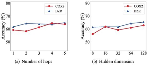 Graphprompt Unifying Pre Training And Downstream Tasks For Graph