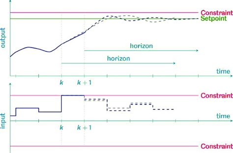 Receding Horizon Concept 2 Download Scientific Diagram