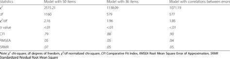 Measurement Model Fit Indexes For Multidimensional Life Satisfaction Download Table
