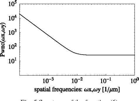 Figure 5 From Modeling And Simulation Of Mos Transistor Mismatch