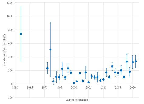 The Social Cost Of Carbon Has Increased Over Time Behavioural And