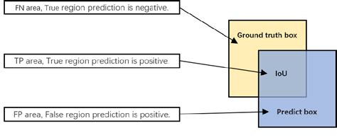 Figure 9 From A Domestic Trash Detection Model Based On Improved Yolox