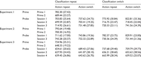 Mean Reaction Times In Milliseconds And Standard Errors In Primes And